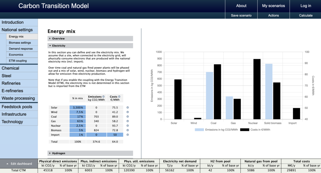 Carbon Transition Model: predicting a CO2-neutral industry