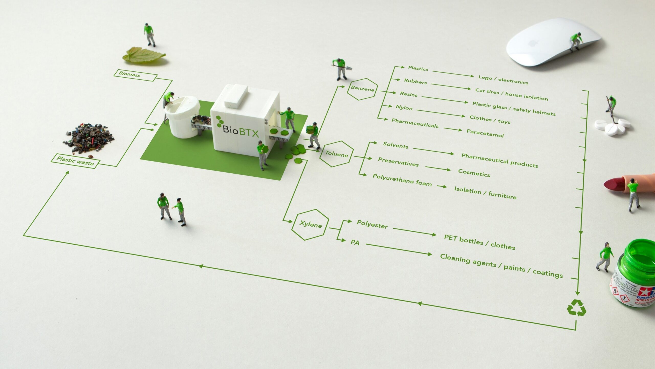 Circular Aromatics - Turning Waste into High-Value Circular Plastics