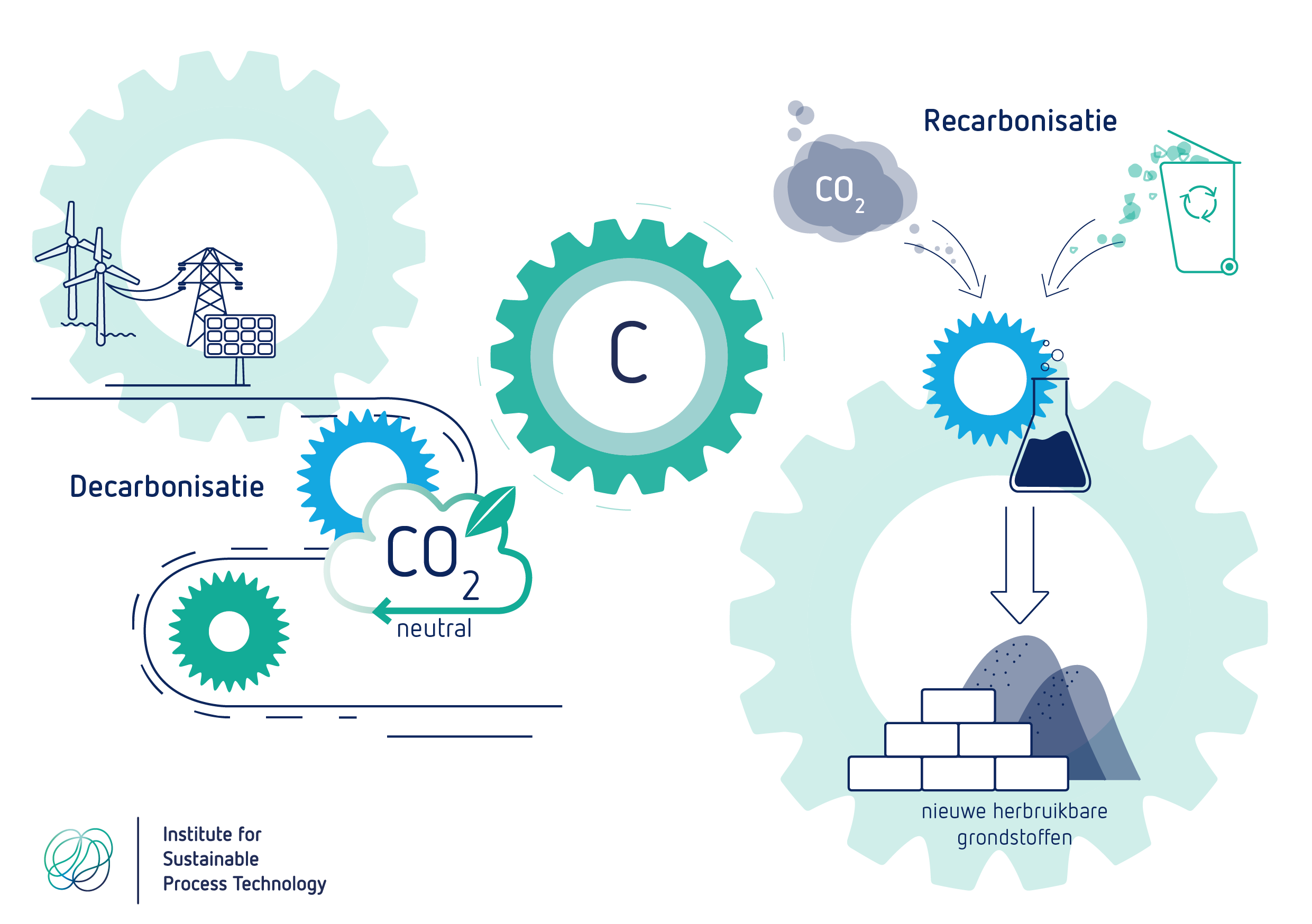 De route naar circulariteit met koolstof als hoofdrolspeler
