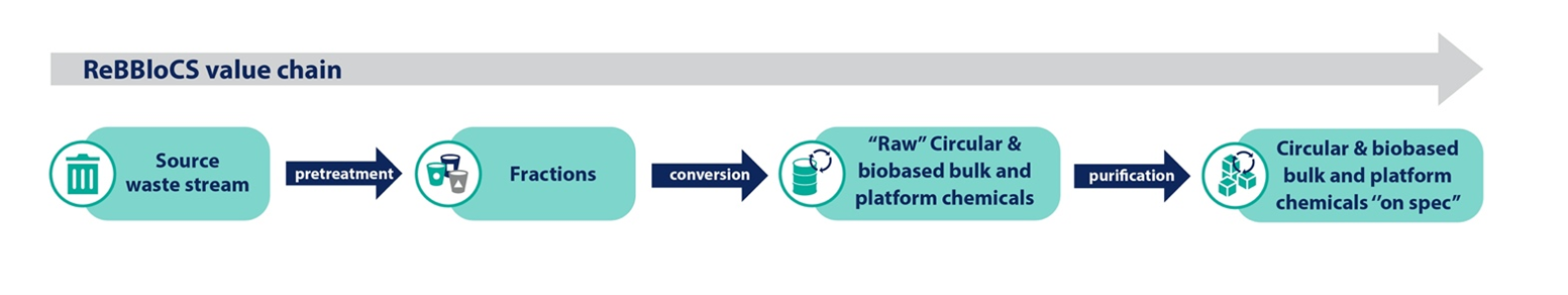 ReBBloCS: Renewable Building Blocks from waste