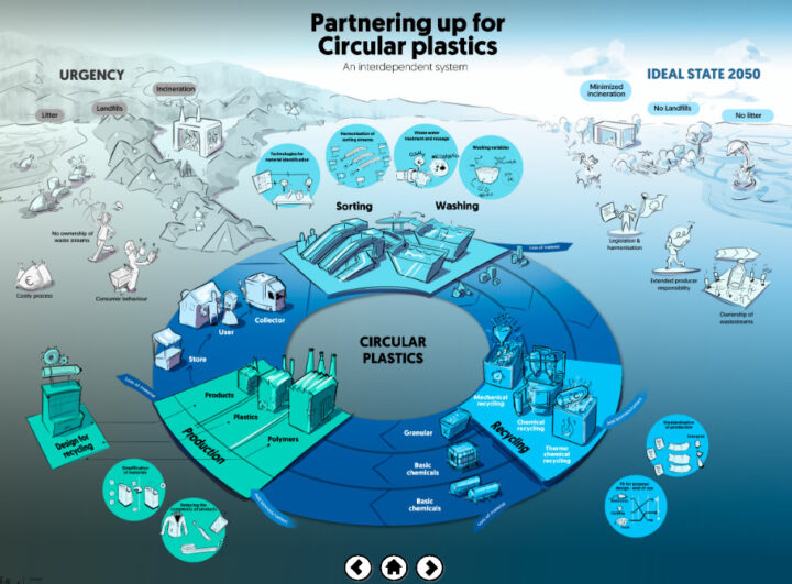 Roadmap: partnering up for circular plastics