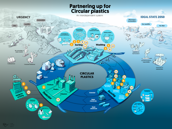 Circular plastics: past progress and future horizons