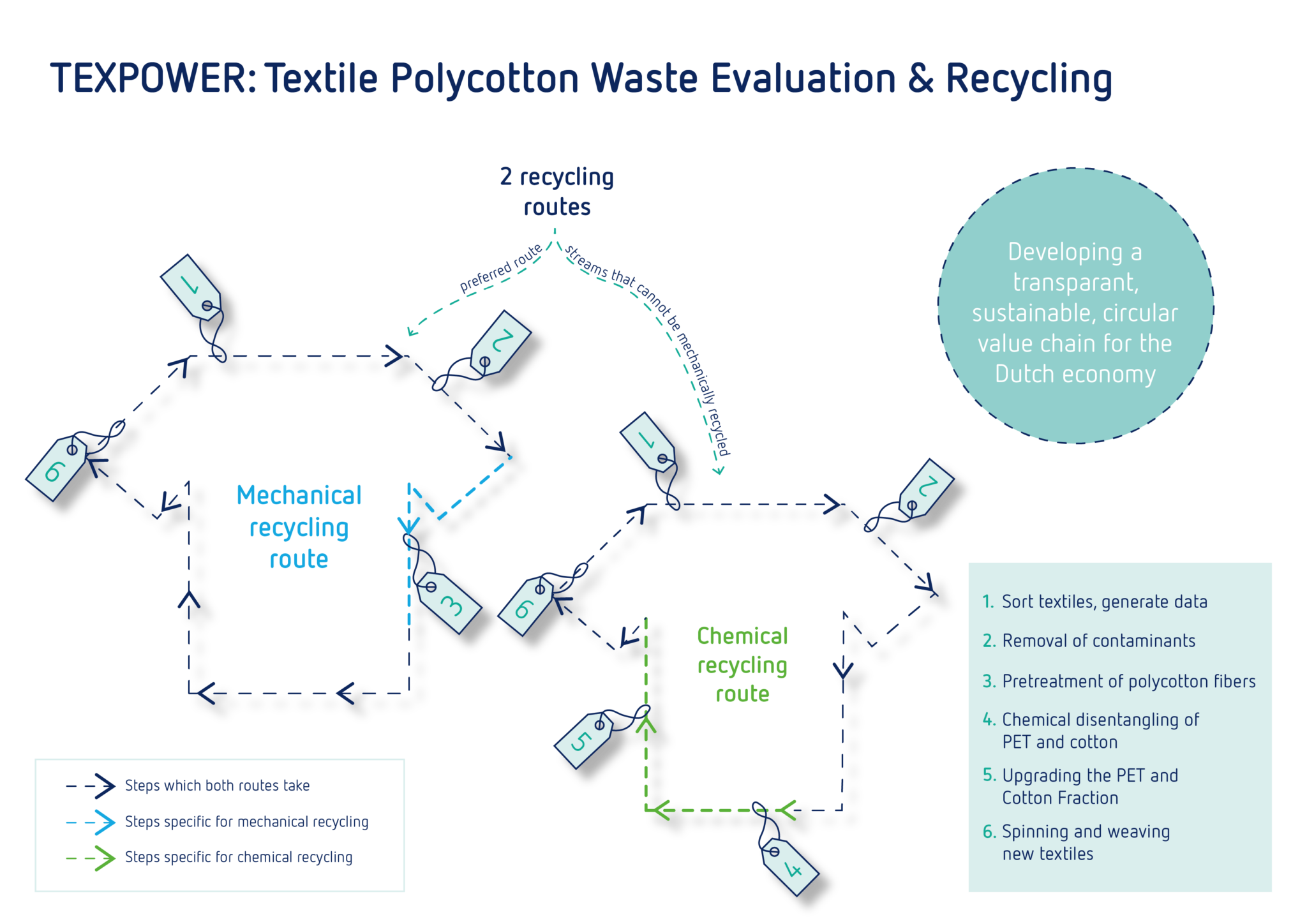 TEXPOWER - Textile Polycotton Waste Evaluation & Recycling