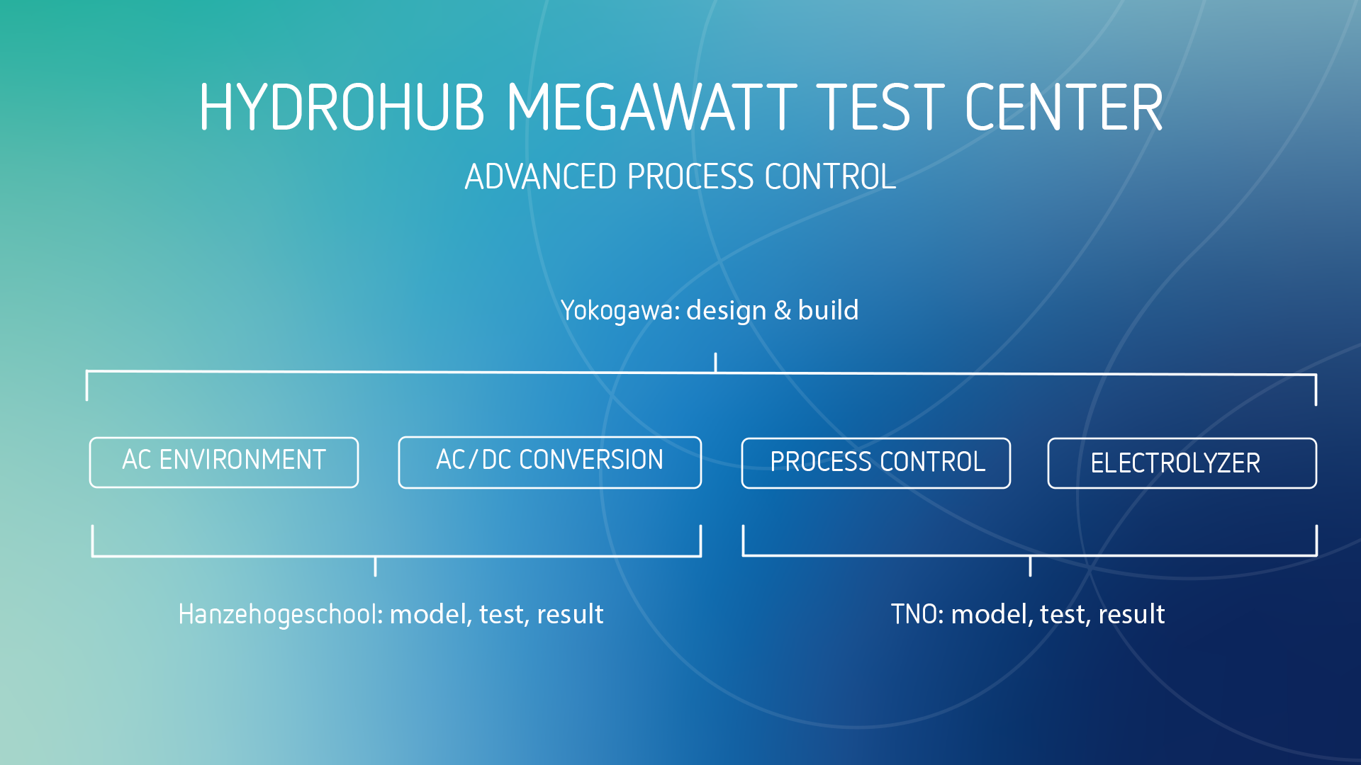 Large scale production of Green Hydrogen