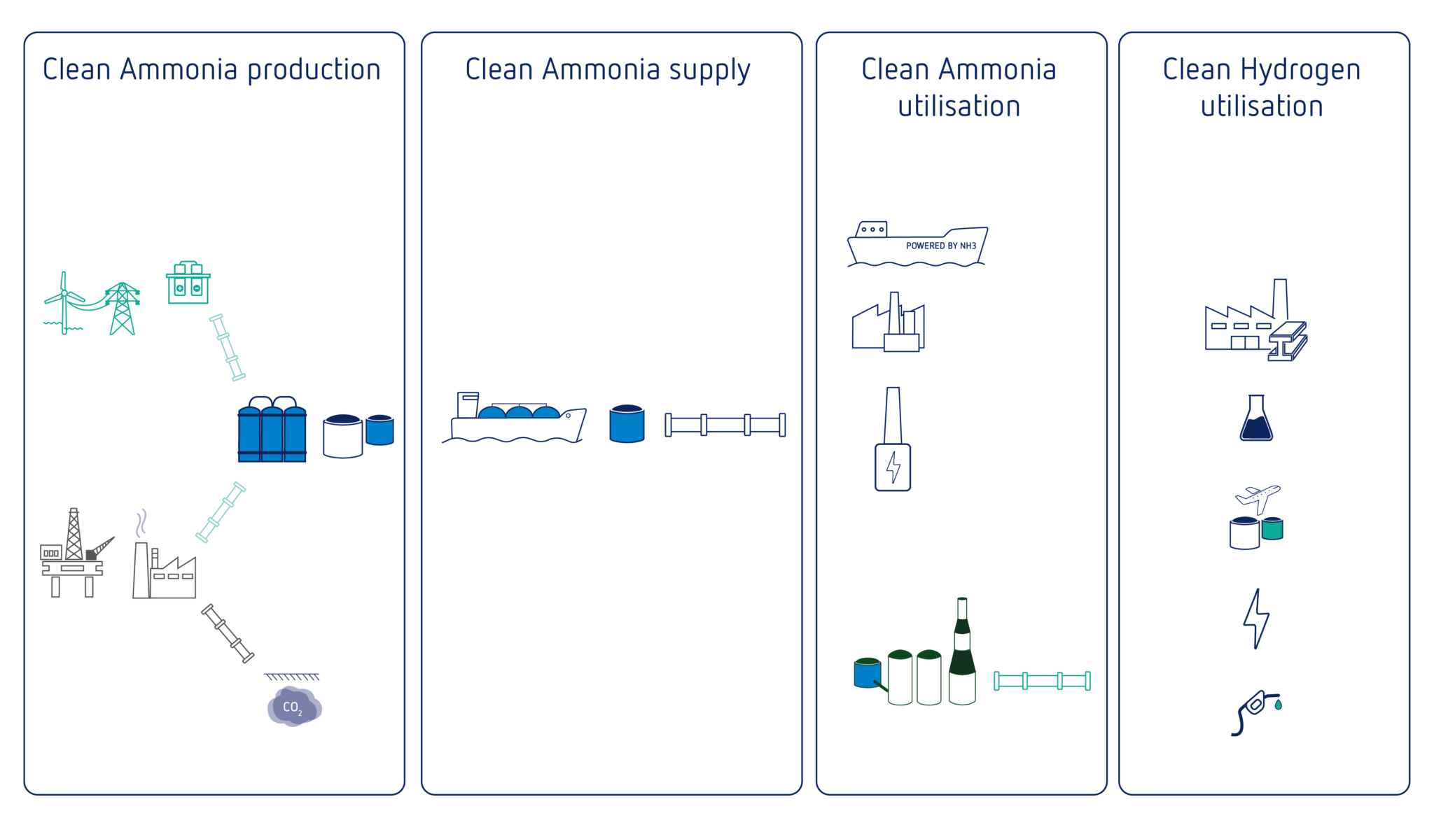 Ammonia as a new key actor in energy- and material transition