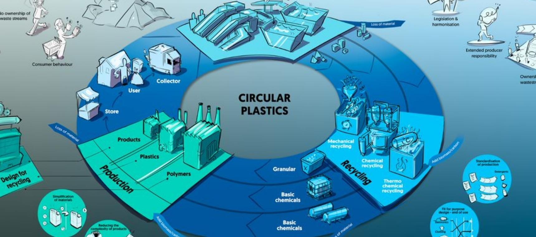 Roadmap: partnering up for circular plastics