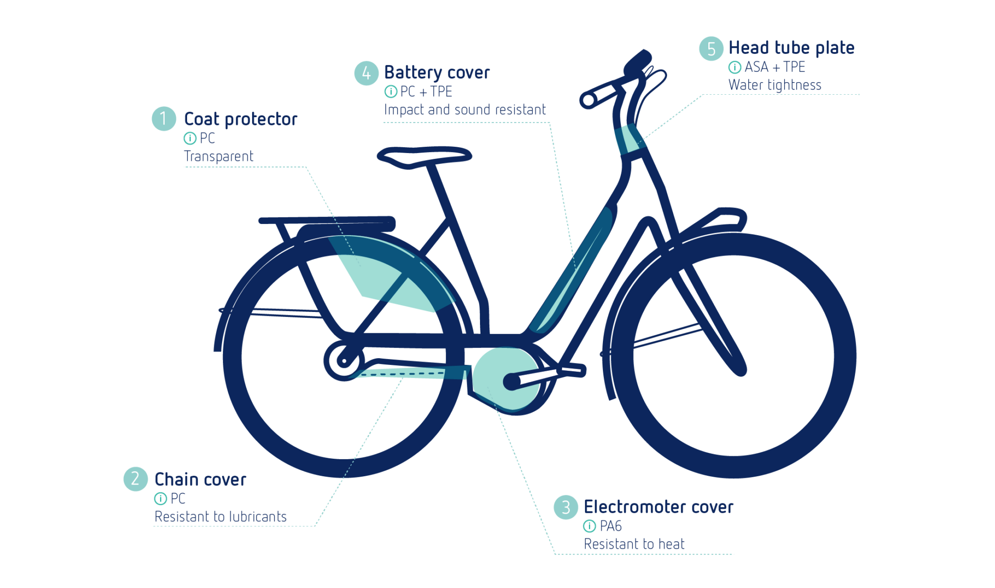 Greening the ride: ReCYCLE project drives E-bike sustainability